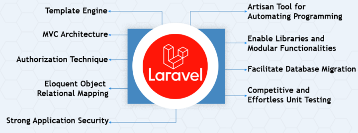 LARAVEL FEATURES - Naethra Technologies Pvt.ltd